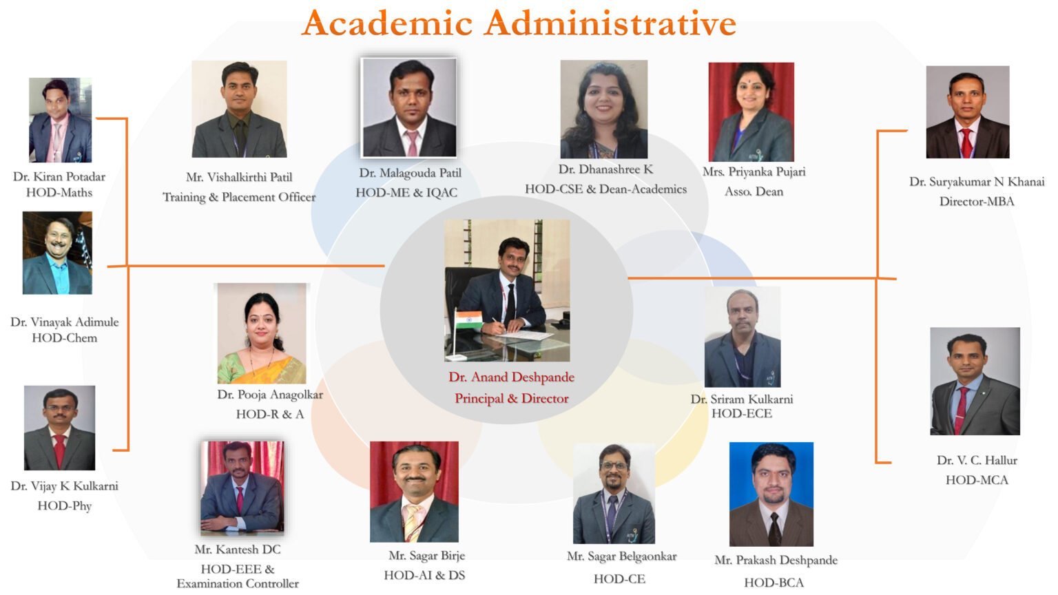 Academic Leadership – ANGADI INSTITUTE OF TECHNOLOGY AND MANAGEMENT